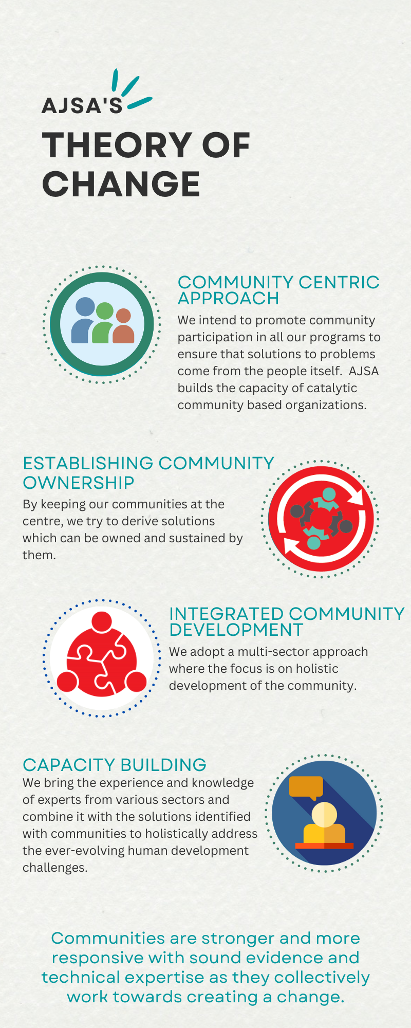 Theory of Change – AJSA India